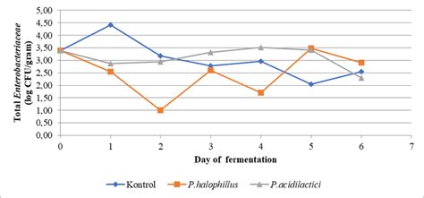 Number Of Enterobacteriaceae Bacteria On 20 Salt Content Download Scientific Diagram