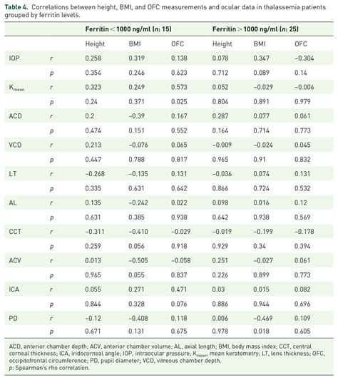 Correlations Between Height Bmi And Ofc Measurements And Ocular Data