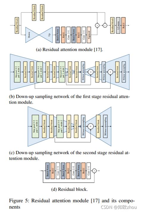 Small Object Detection Using Context And Attention（使用上下文和注意力机制的小型物体检测） Csdn博客