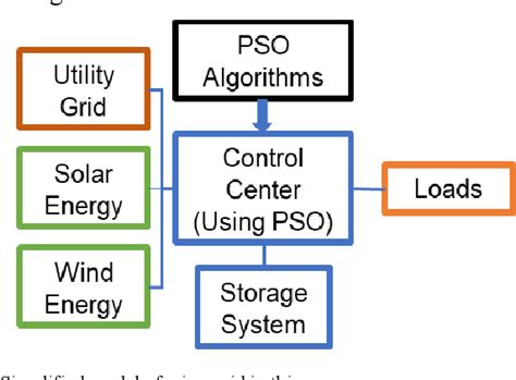 Figure 2 From A Microgrid Management System Based On Metaheuristics Particle Swarm Optimization