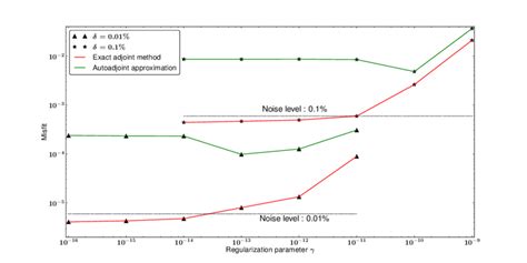Application Of Morozovs Discrepancy Principle Final Discrepancy Or Download Scientific