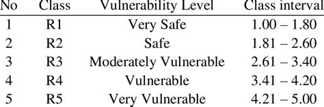 Tsunami Vulnerability Class Interval Download Scientific Diagram