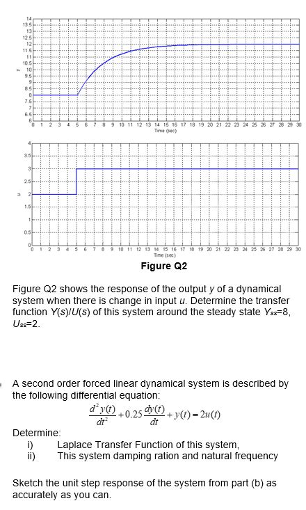 Solved Figure Q Shows The Response Of The Output Y Of A Chegg Com