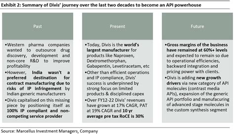 Divis Labs Was A Great Multibagger In The Yesteryears However It Is