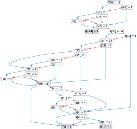Nestedly Recursive Functions—stephen Wolfram Writings