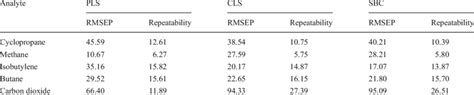rmsep and repeatability values obtained for the direct validation of