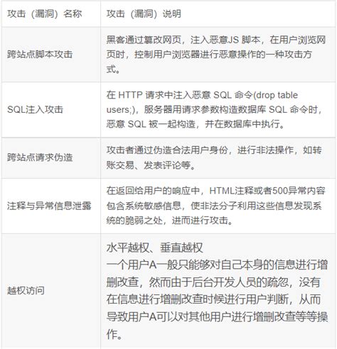 安全测试 Web常规安全漏洞问题介绍和防范说明，如：sql注入攻击、xss跨站点脚本攻击（js注入）、注释与异常信息泄露、跨站点请求伪造