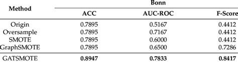 Comparison Of Approaches For Imbalanced Node Classification On Bonn