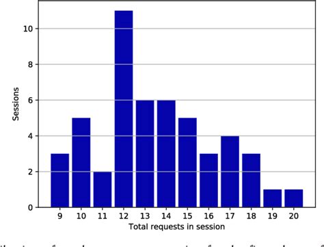 Figure 5 From Detection Of Advanced Web Bots By Combining Web Logs With