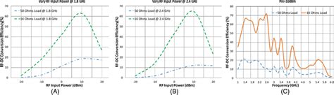 Rf‐to‐dc Conversion Efficiency η Versus Rf Input Power Dbm Of