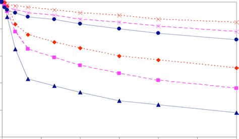 Normalised Toc Time Profiles At Different Initial Concentrations During Download Scientific