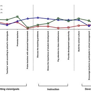 Statistical Indicator Plots Of The Two Groups Of Principal Leadership