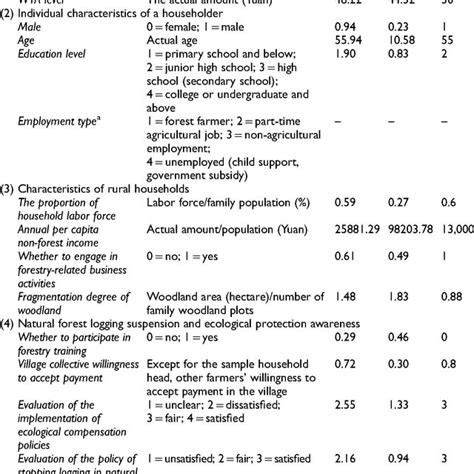 Description And Assignment Of Variables In The Model Download Scientific Diagram