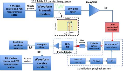 Adaptive Subcarrier Intensity Modulation For Free Space Optical Communication