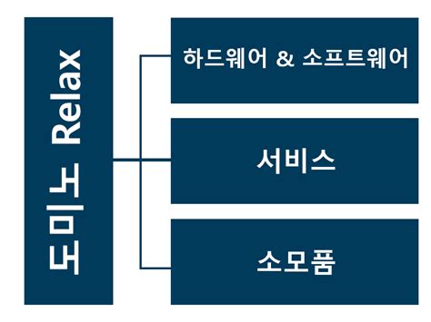 도미노 금융 서비스 도미노코리아㈜ 도미노코리아㈜