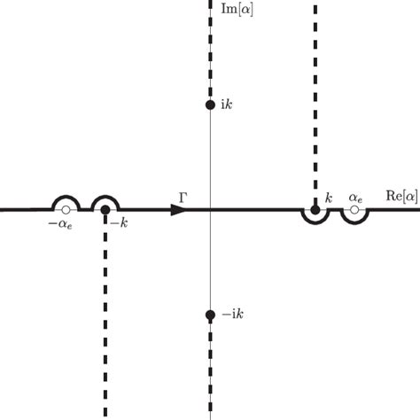 The Complex Plane With The Integration Contour Poles At E And