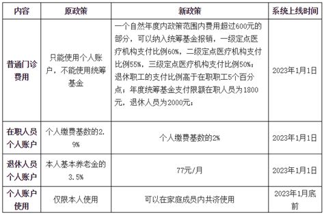今日起，江西职工医保有变！人员比例费用