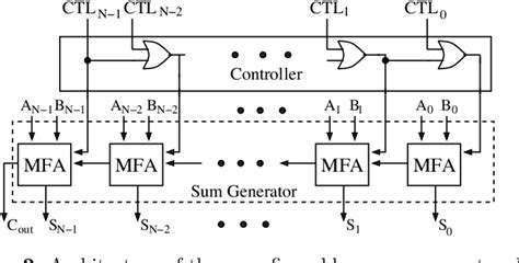 Figure 2 From A Process Tolerant Low Power Adder Architecture For Image Processing Applications