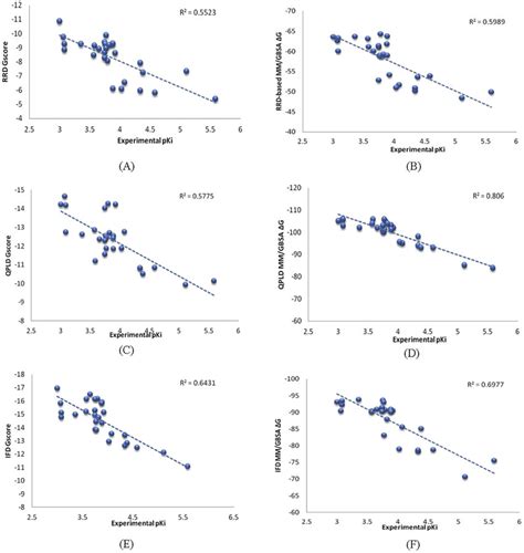 Correlation Between Pki Against Docking Sores And Free Energy Δg