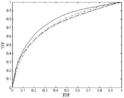 Roc Curves Associated To Each Predictor Proposed Predictor Solid