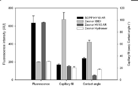 Figure 1 From A Microfluidic Anti Factor Xa Assay Device For Point Of