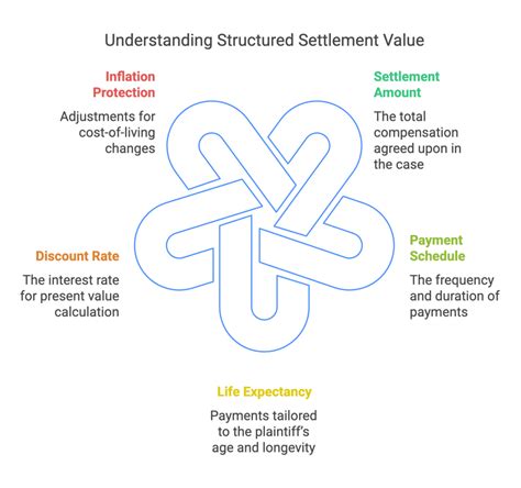 Personal Injury Structured Settlement Pros Cons And Considerations