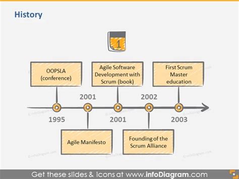 Scrum Development History On Timeline 1995 2003