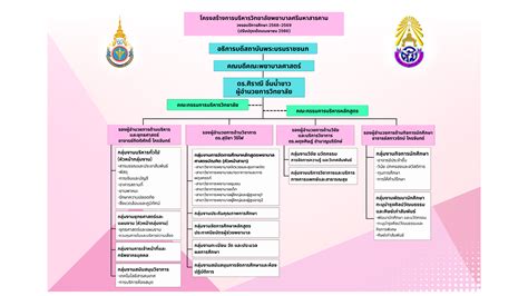 โครงสร้างวิทยาลัย วิทยาลัยพยาบาลศรีมหาสารคาม