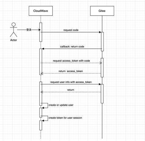 网易低代码平台 Codewave登录认证集成 单点登录集成giteecodewave考证 Csdn博客