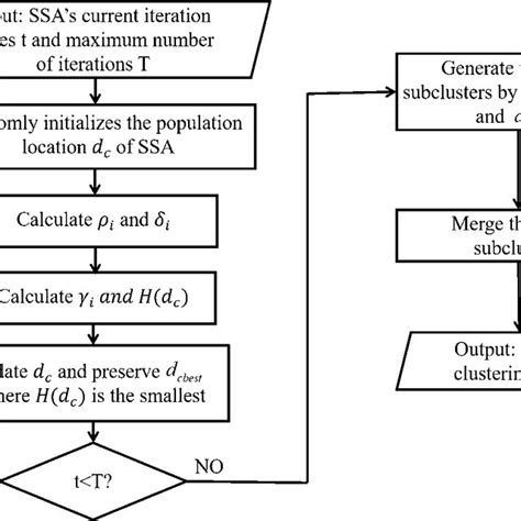The Flow Chart Of Dpc Iems Algorithm Download Scientific Diagram