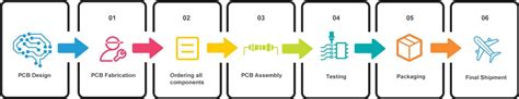 Turnkey PCB Assembly Services Efficiently Manufacture Your PCBs