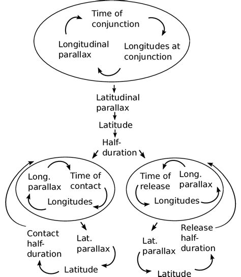 The Cycles Of Parallax Correction To Get From The Time Of True