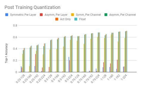 comparison of post training weight and activation quantization