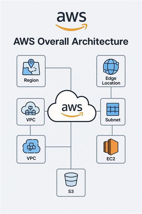 Aws Overall Architecture — Visual Breakdown For Beginners Syed Umaid Hashmi