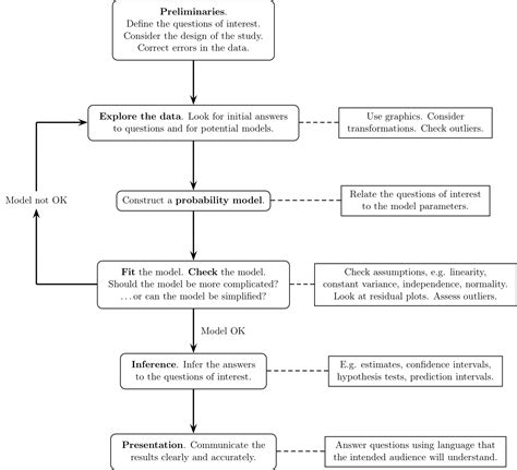 Chapter 11 A General Strategy For Statistical Modelling Stat0002