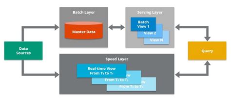 Aadhil Imam On Linkedin Lambdaarchitecture Dataengineering Bigdata
