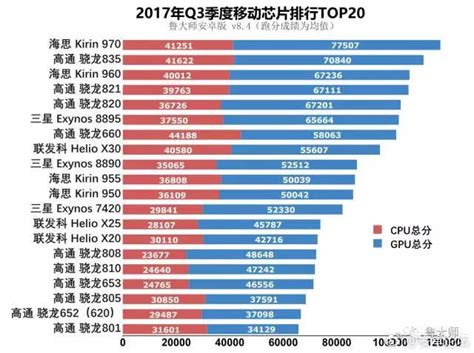 魯大師發佈手機cpu天梯圖，看看你的手機排第幾 每日頭條