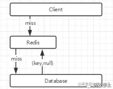 How To Solve The Redis Cache Penetration Problem In The Blind Date