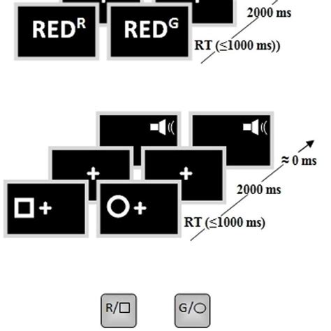 Schematic Representation Of Task Switching Paradigm Example Congruent Download Scientific