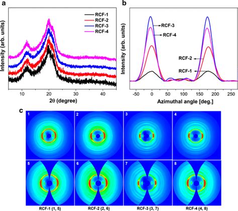 a x ray diffraction patterns b 360 degree azimuthal circle and c top