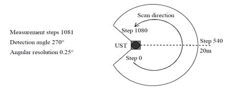 Hokuyo Ust 10ln Scanning Laser Obstacle Detection Sensor Robotshop