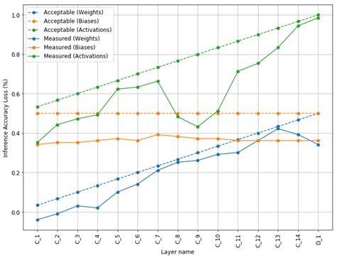 Results For Accuracy Loss And The Optimal Bitwidths Of The Quantized