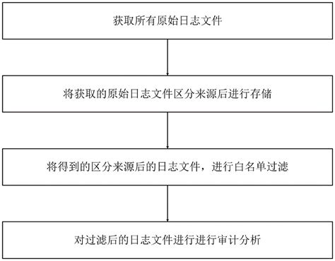 电力行业网络安全日志审计分析方法与流程
