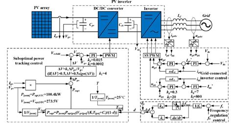 Flexible Power Point Tracking Based Frequency Regulation Strategy For