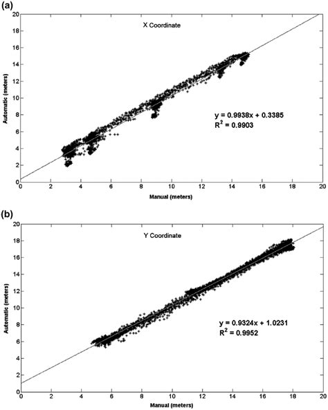 Linear Regression Analysis For Player Positions In The X Coordinate A Download Scientific