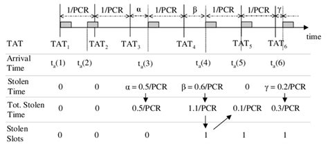 Example Of The Stolen Slot Algorithm Download Scientific Diagram