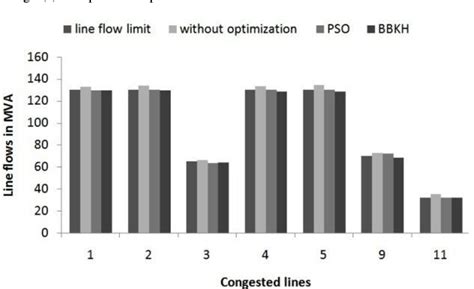 Figure 3 From Congestion Management In Deregulated Power System Incorporating Soft Computing