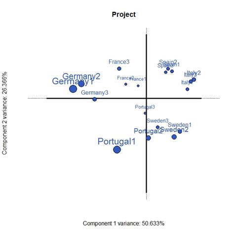 Principal Components Analysis Pca Machine Learning And Modeling Posit Community