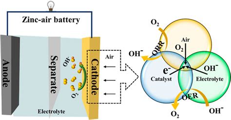 Frontiers Carbon Based Composites For Rechargeable Zinc Air Batteries A Mini Review