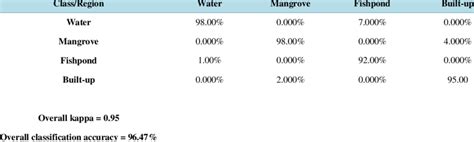 Classification Accuracy Of Landsat 8 Oli Using Rgb Composite Color